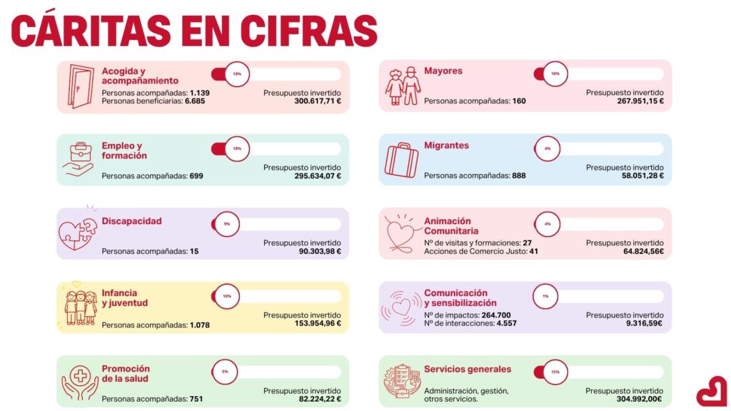 Cáritas Diocesana de Barbastro-Monzón acompañó a 10.276 personas en ...